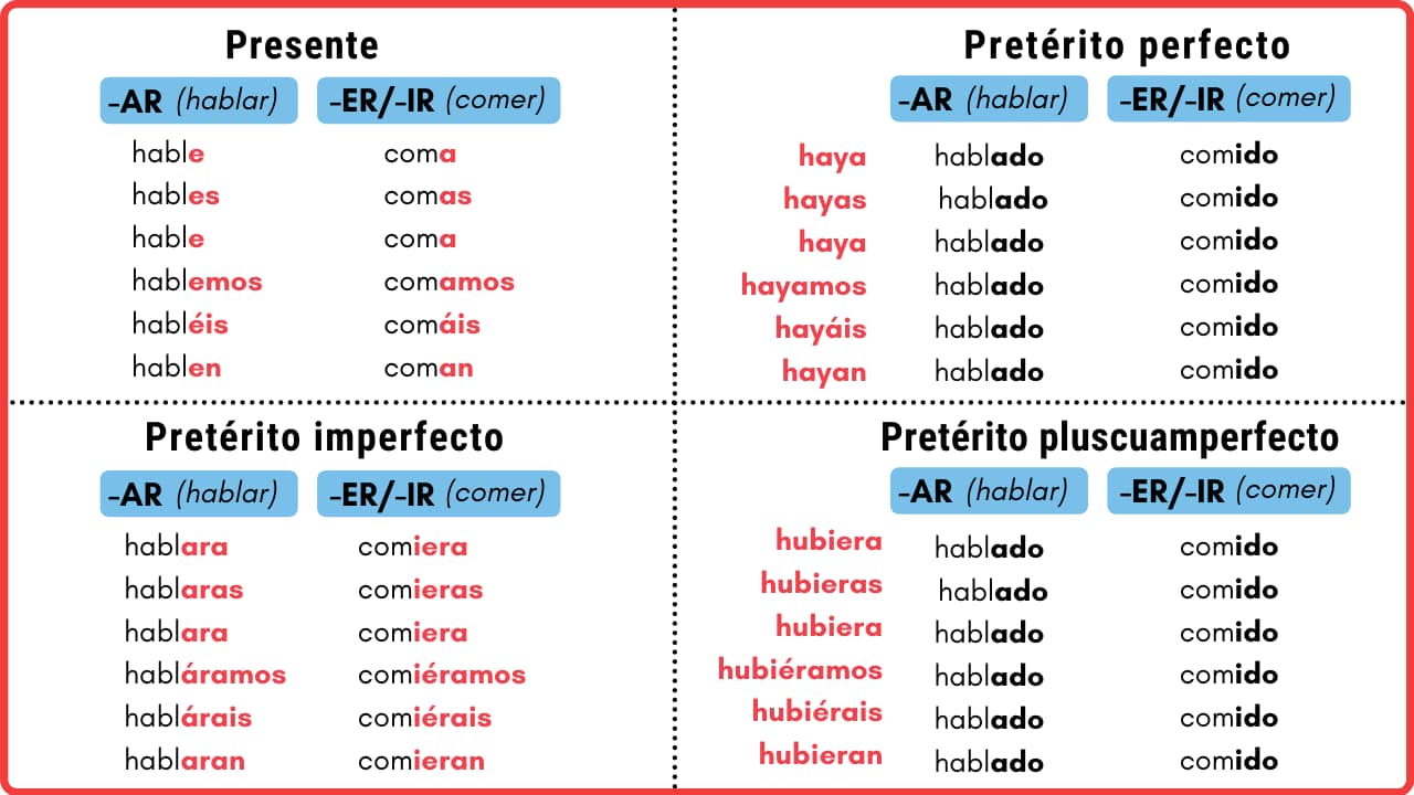 Tiempos simples del Modo subjuntivo (presente y pretérito) - Tareas Ya